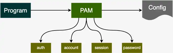 PAM: Conociendo la autenticación en Linux