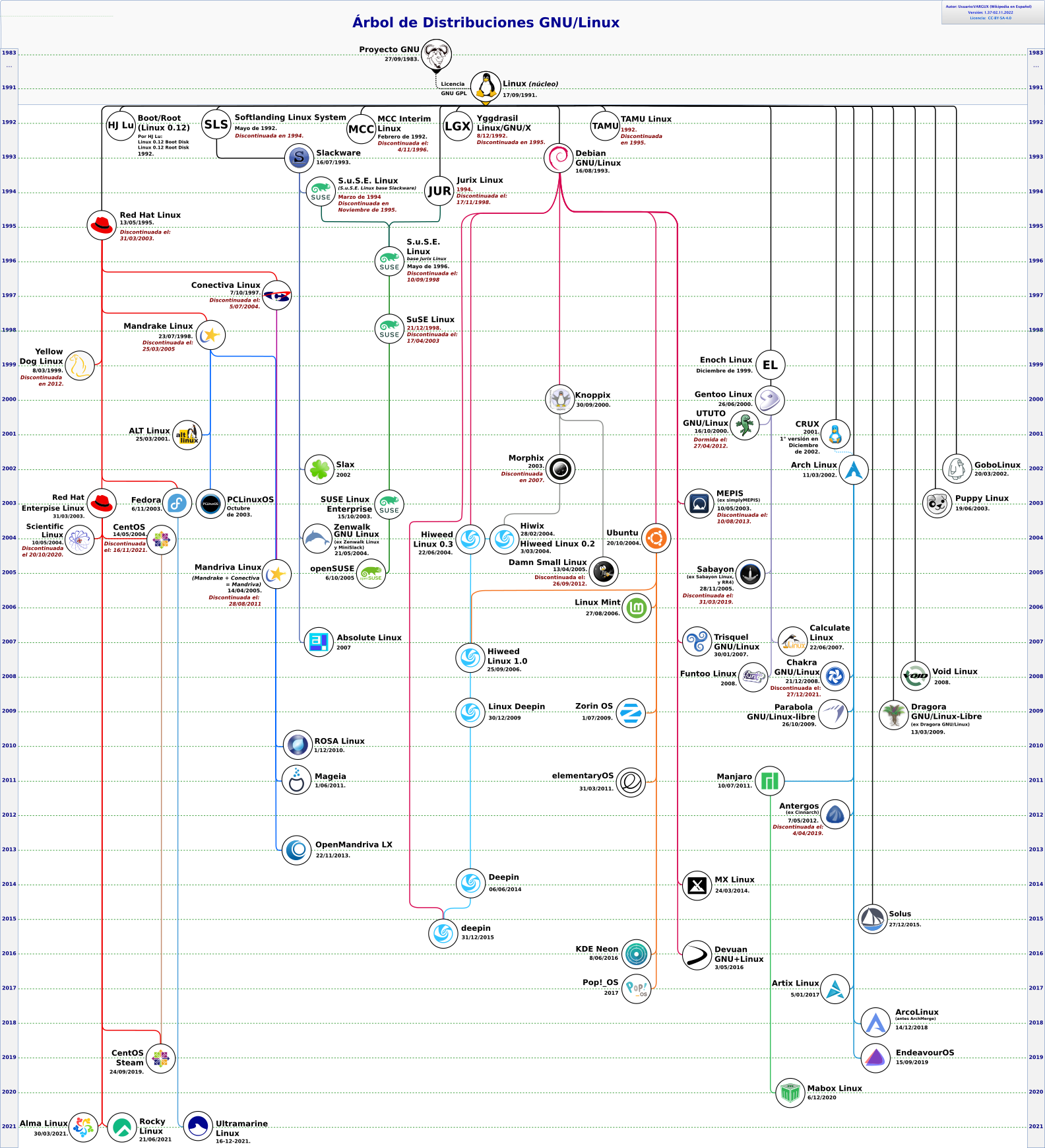 El caos de las distribuciones Linux