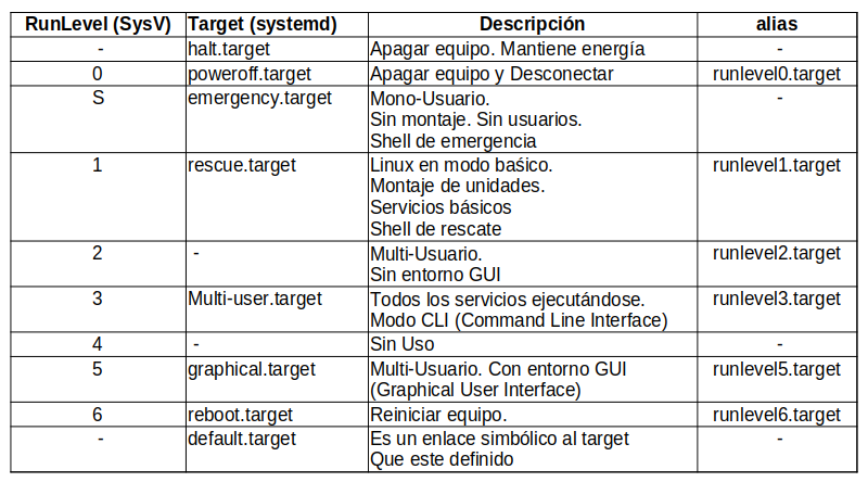 Niveles de Ejecución en GNU/Linux
